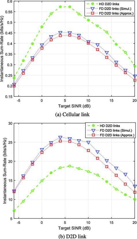 instantaneous sum rates of cellular and d2d links versus target sinr