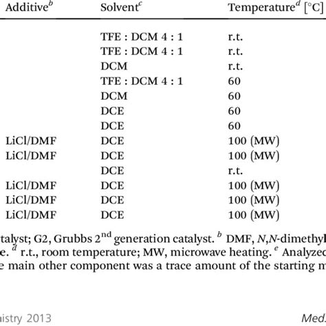 Ring Closing Alkene Metathesis Reaction Optimization Download Table
