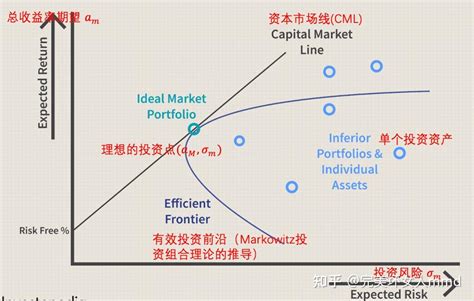 数学｜markowitz投资组合理论和capm资本资产定价理论数学推导 知乎
