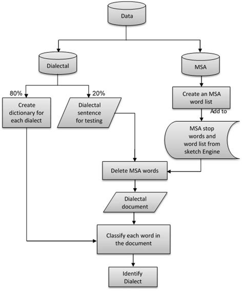 the architecture of classification process using lexicon based