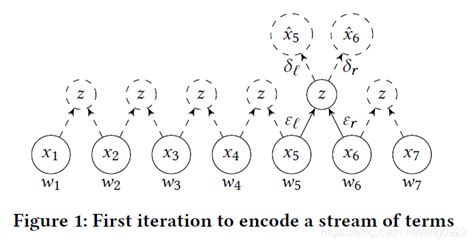 论文笔记 Code Representation（代码表示学习）系列 Csdn博客