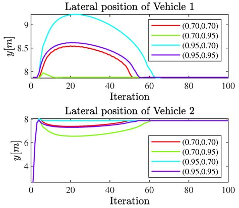 Distributed Stochastic Model Predictive Control For A Microscopic