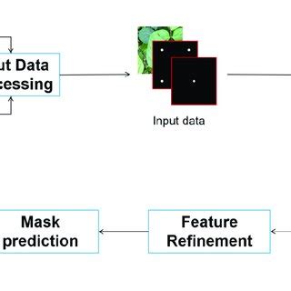 The Four Stages Of Target Leaf Segmentation Model Download Scientific Diagram