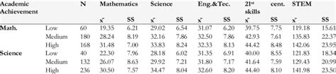 Frequencies Mean Scores And Standard Deviations To Mathematics And Download Scientific Diagram