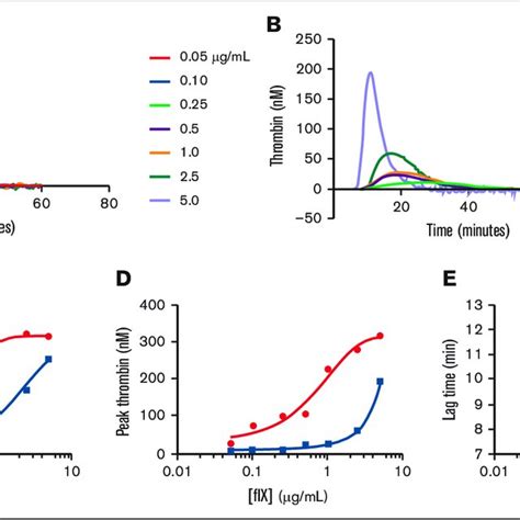 Thrombin Generation Analysis Calibrated Automated Thrombography Was Download Scientific