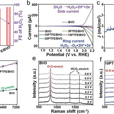 A Schematic Illustrations For Regulating The Ratios Of O Gas And H O Download Scientific