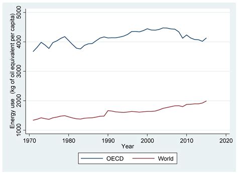 Impact Of Oil Price On Economic Growth Of Oecd Countries A Dynamic Panel Data Analysis