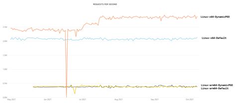 PlaintextMVC Benchmark Is Slow On Arm Issue Dotnet Runtime GitHub