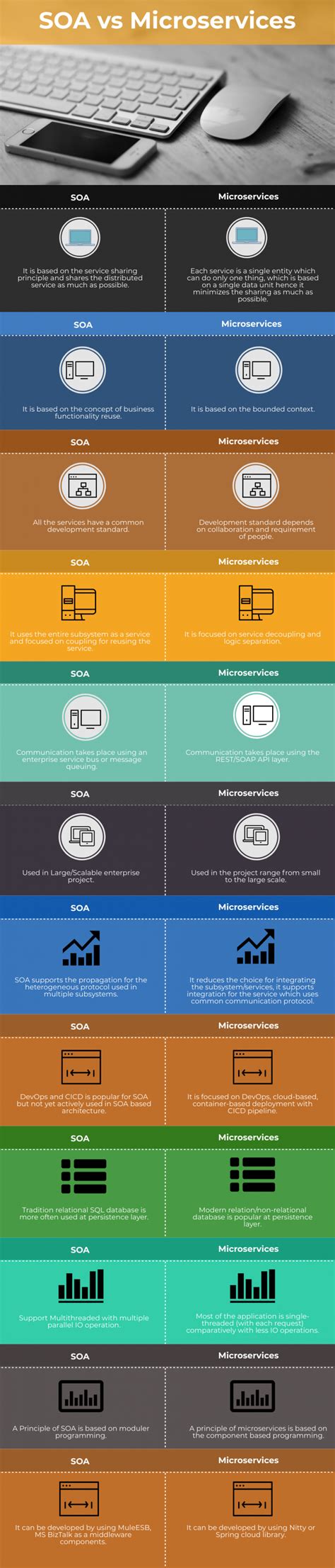 SOA Vs Microservices Learn The Most Valuable Differences