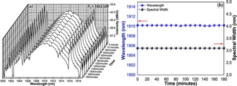 A Osa Spectra Recorded For 180 Min Of The Observation Period For The
