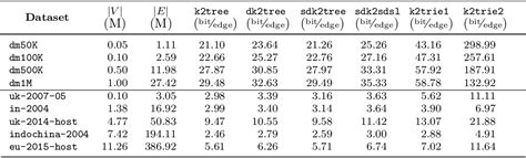table 1 from a practical succinct dynamic graph representation