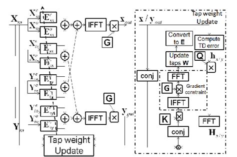 Structure And Gradient Estimation Of Fd Blind Equalizer Download