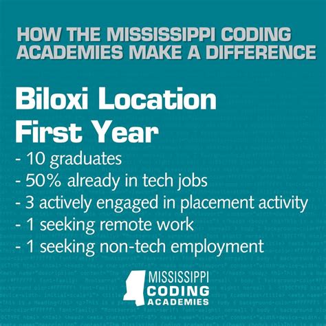 Mississippi Coding Academies On Linkedin Mca Learncoding Mcasuccessstory Graduate Coders