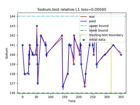 The Outputs Of The One Step Predictive Lstm Model For Patient Esk With