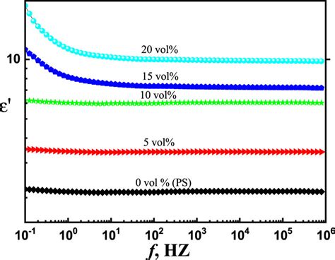 The Frequency Dependence Of Permittivity ε′ Of The Pure Polystyrene