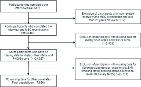 Flowchart Of Participant Selection Download Scientific Diagram