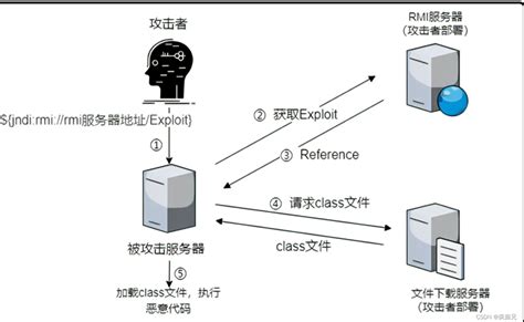 Log4j2远程代码执行以及靶机复现cve 2021 44228 Csdn博客