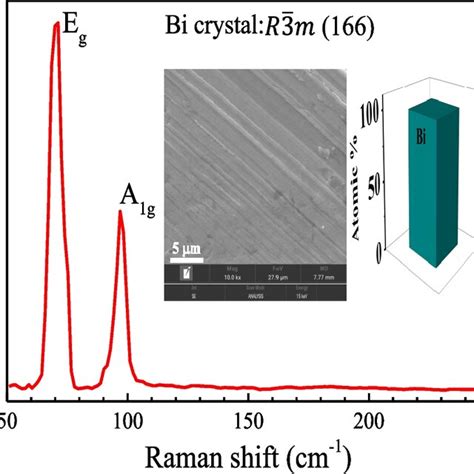 A Behaviour Of DR DH Of Bi Crystal As A Function Of Magnetic Field At Download Scientific