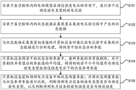 Power Equipment Partial Discharge Detection Method And Equipment Eureka Patsnap