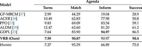 Results On Agenda Based User Simulators Download Scientific Diagram