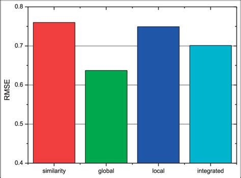 The Rmse Of Different Kinds Of User Based Prediction Download