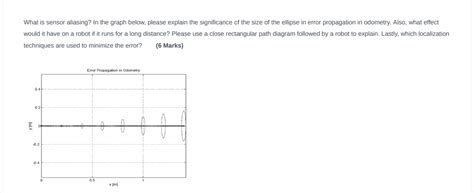 solved what is sensor aliasing in the graph below please