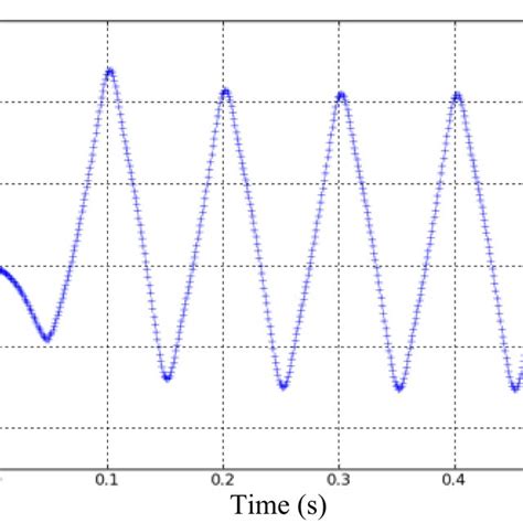 pdf a new gust generator for a low speed wind tunnel design and commissioning