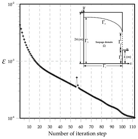 the convergence of the iteration step for finding the free surface