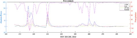 Error Comparison Of The Predicted Results Using Three Models Download