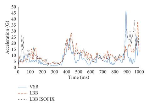 Thoracic Spine Resultant Acceleration Download Scientific Diagram