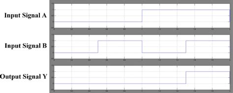 The Timing Diagram Of The And Gate Obtained Using Matlab Download Scientific Diagram