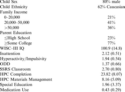 Means Standard Deviations And Percentages For Predictor Variables M