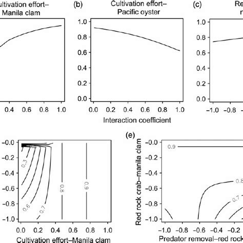 Partial Dependency Plots Indicating The Functional Relationship Between Download Scientific