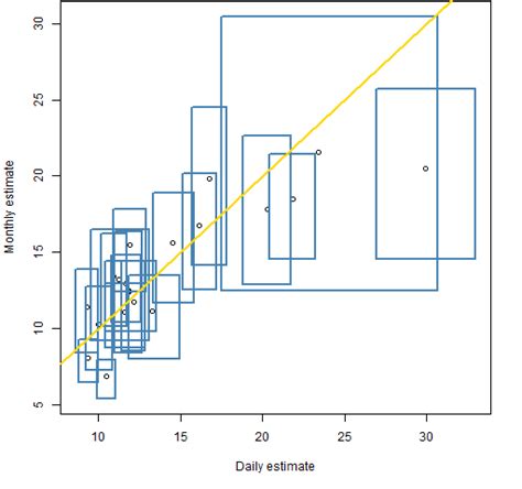 the mystery of volatility estimates from daily versus monthly returns