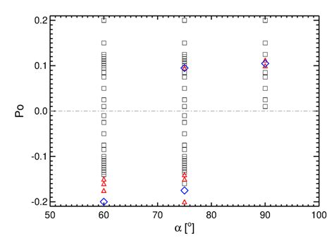 regime diagram of the kinematic dynamo simulations in the po α