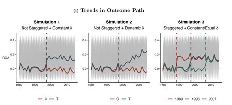 Should We Trust Staggered Difference In Differences Estimates