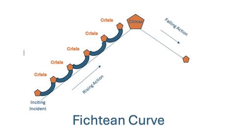 Story Structure Series The Fichtean Curve — Pauline J Grabia Writer