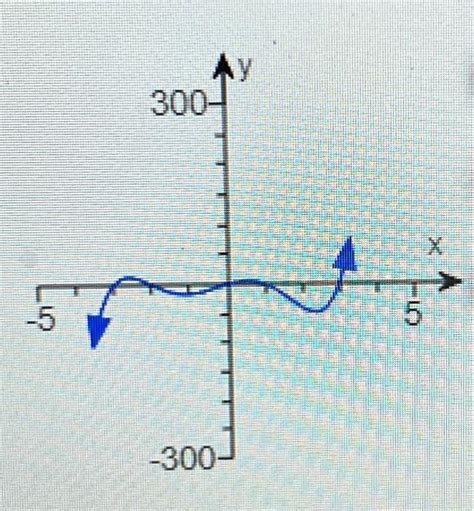 solved use the graph of f to determine where a f x 0 and