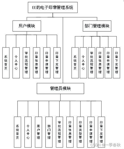 基于springbootvue电子印章管理系统的设计与实现vue 电子签章java代码 Csdn博客
