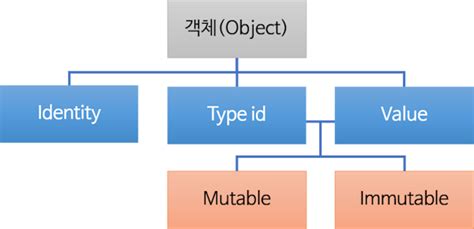 장 파이썬의 변수는 객체에 붙인 이름표다 좌충우돌 파이썬으로 자료구조 구현하기 장 파이썬의 변수는 객체에 붙인 이름표다 좌충우돌 파이썬으로 자료구조 구현하기