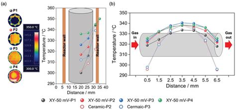 A Infrared Camera Images And Radial Temperature Profiles For Scr And