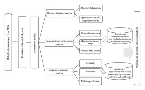 Flow Chart For Evaluation And Comparison Process Of Multiple Aligners