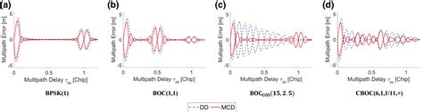 General Design Methodology Of Code Multi‐correlator Discriminator For Gnss Multi‐path Mitigation