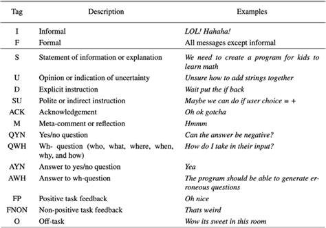 Figure 5 From An Investigation Of Gender Bias In Pair Programming