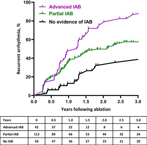 Time Until Atrial Arrhythmia Recurrence By Advanced Interatrial Block Download Scientific