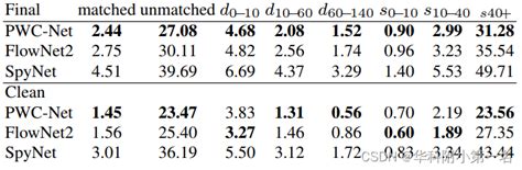 【论文阅读】pwc Net Cnns For Optical Flow Using Pyramid Warping And Cost Volume Csdn博客