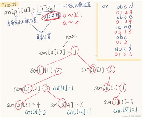 Trie字符串统计（ Trie ）输出trie中的字符串 Csdn博客