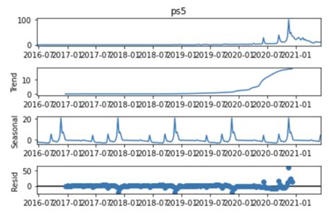How To Use Python To Forecast Demand Traffic More For SEO