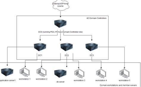 Configure Ntp Time Sync In Active Directory Using Group Policy Theitbros