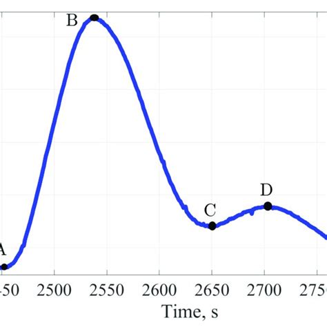 The Pulse Wave Signal Of A Man Years Of Age Download Scientific Diagram
